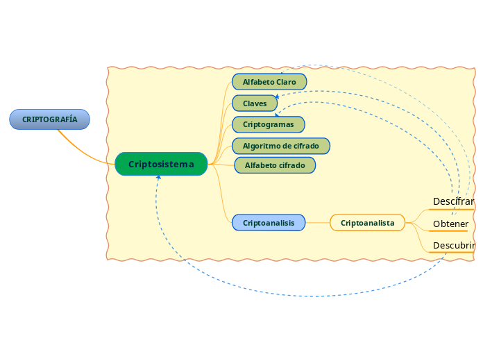 CRIPTOGRAFÍA - Mind Map